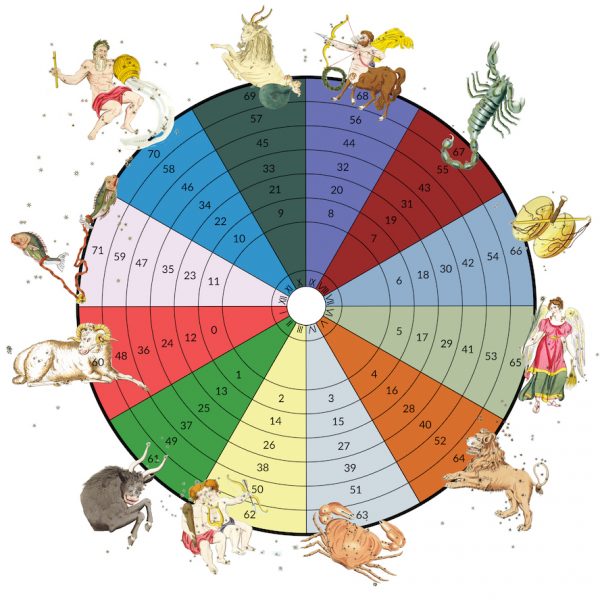 Aries Rising Annual Profections – Star Sign Style