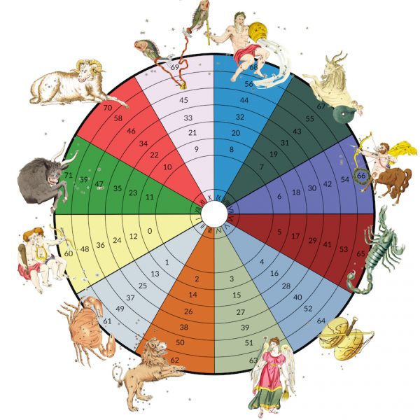 Gemini Rising Annual Profections – Star Sign Style